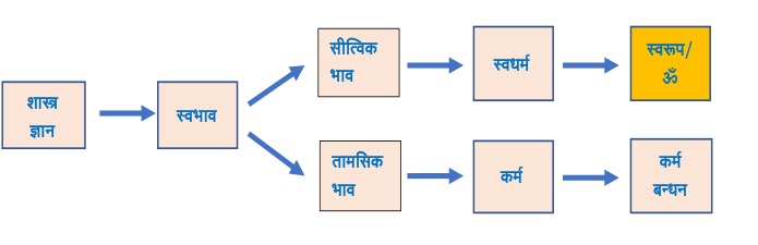 Swadharma (स्वधर्म) and career – Adhyatma Writings