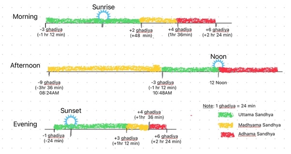Sandhyavandanam – a background (Part 1) – Adhyatma Writings