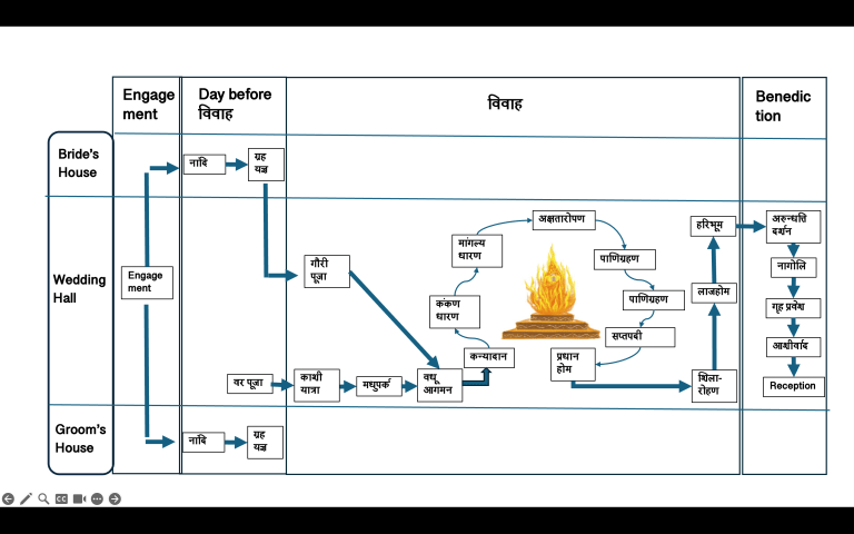 Vedic/ Hindu Wedding – a high level overview of South Indian marriage ...